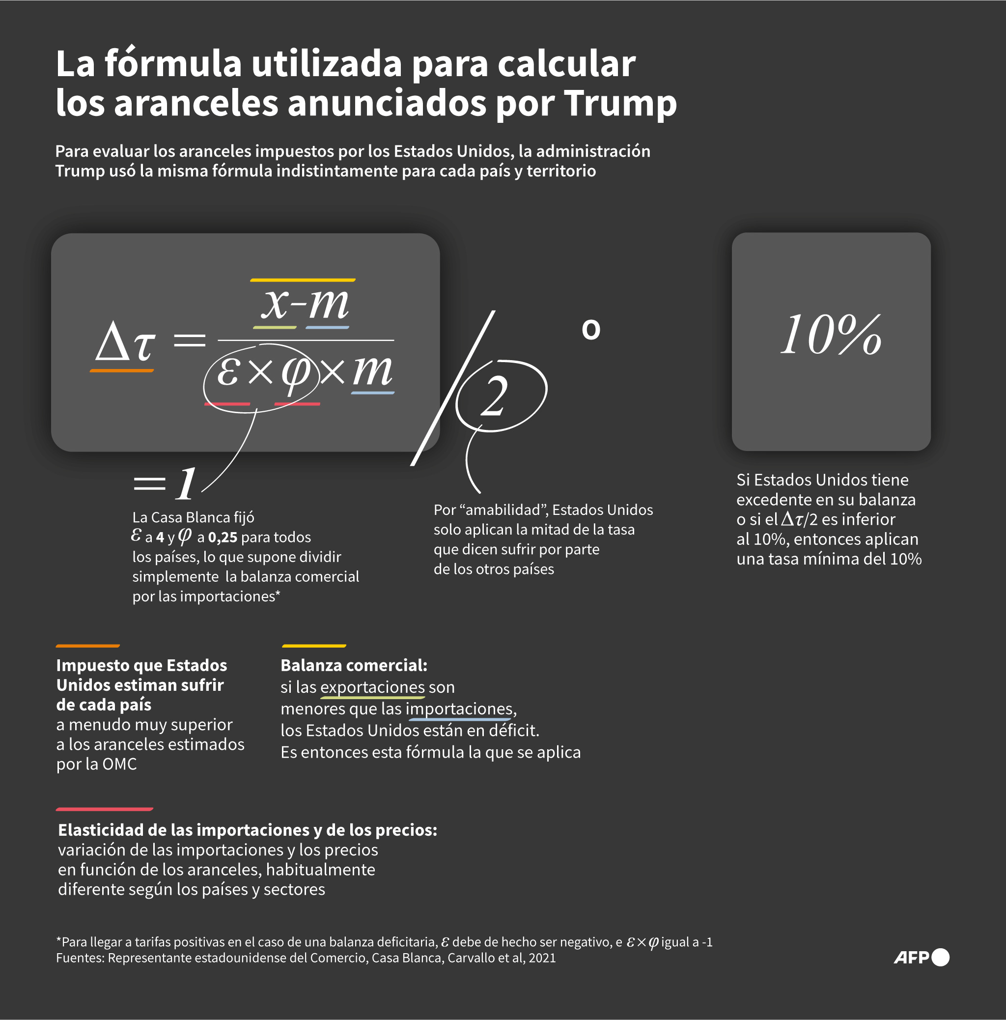 La Fórmula Utilizada Para Calcular Los Aranceles Anunciados Por Trump ...